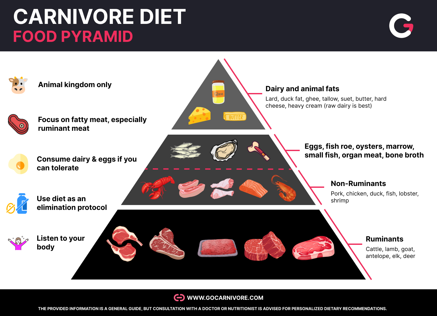 Go Carnivore | Carnivore Food Pyramid